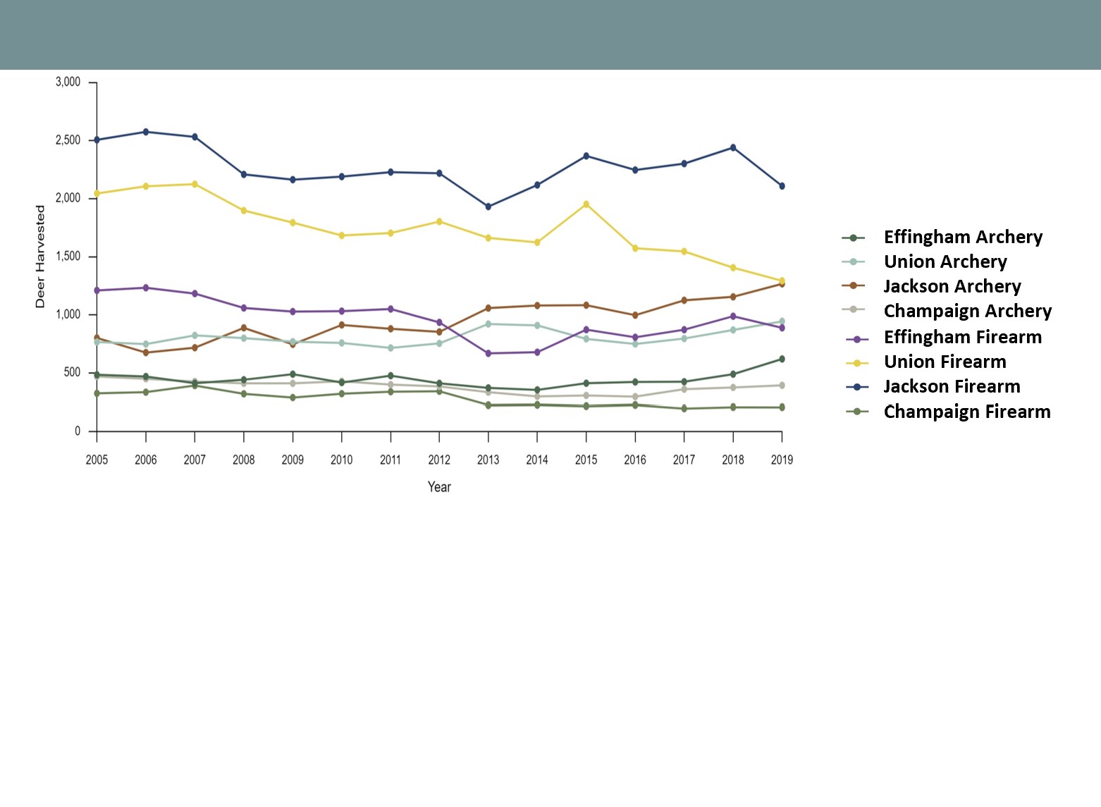 Living with White-tailed Deer