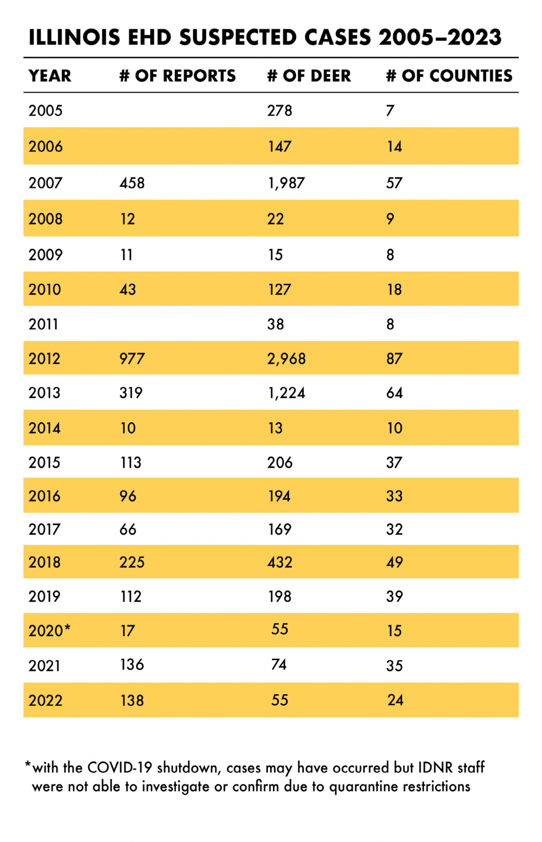 Outdoor Illinois Journal: EHD in Illinois – Summer 2023