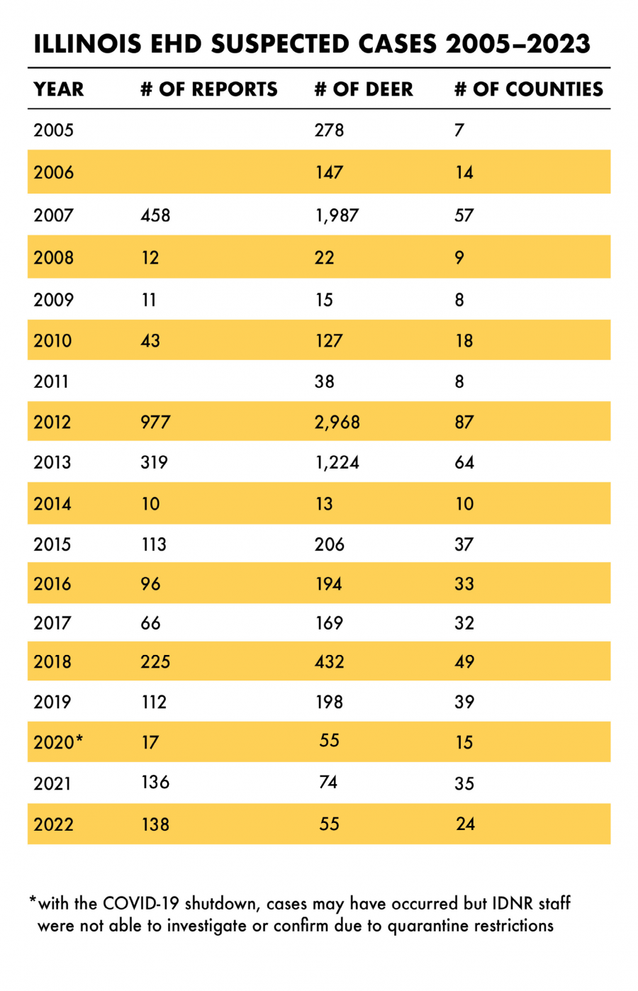 Outdoor Illinois Journal: EHD in Illinois – Summer 2023