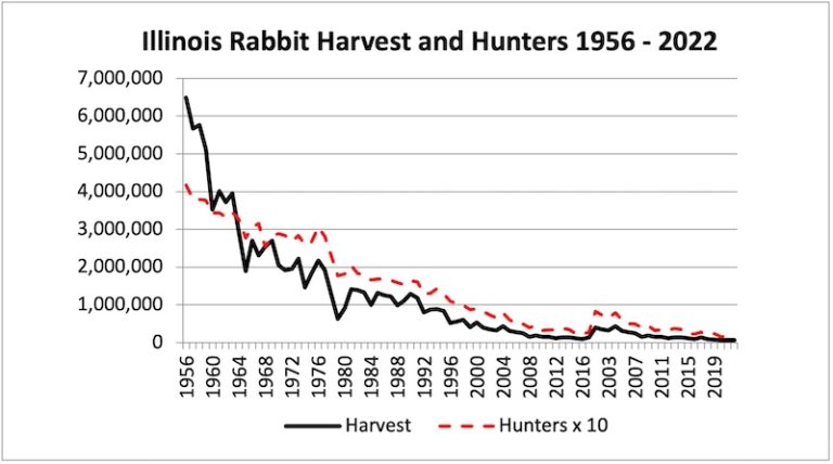 Outdoor Illinois Journal: A Perspective on the Status of Upland Small ...